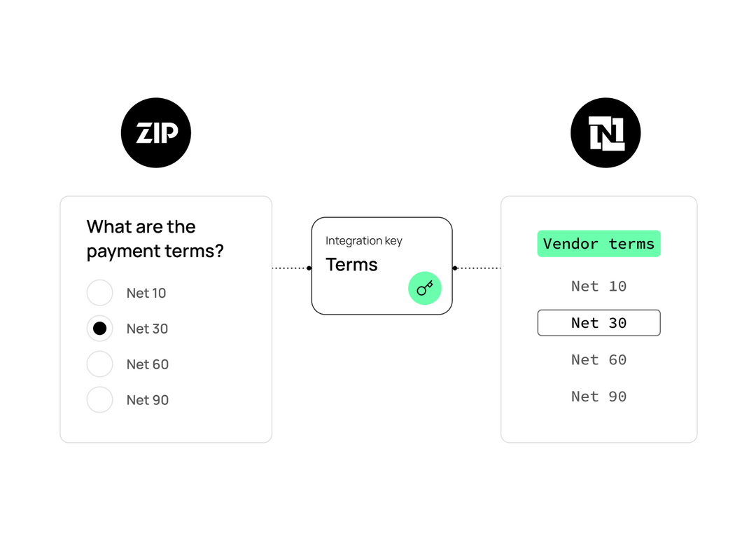Integration ecosystem | Zip Capabilities