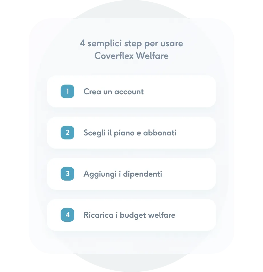 Welfare Aziendale: L'unica soluzione GRATUITA | Coverflex