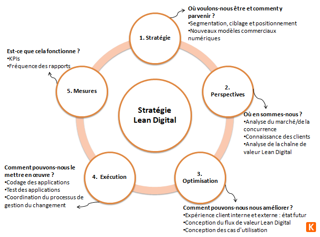 Lean digital : un accélérateur pour l'excellence opérationnelle