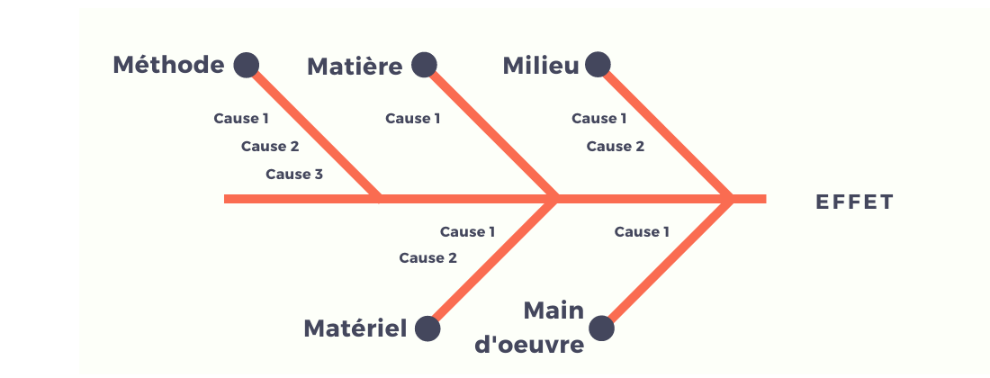 Diagramme d'Ishikawa | La définition par Kostango