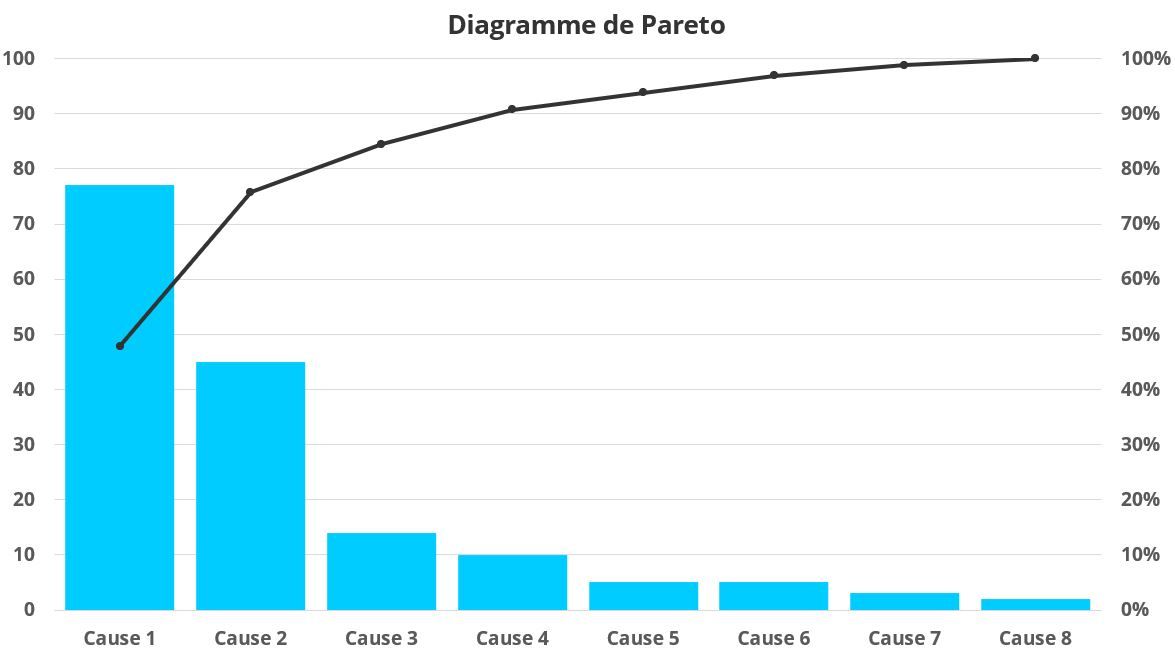 Diagramme de Pareto – Analyse ABC | La définition par Kostango