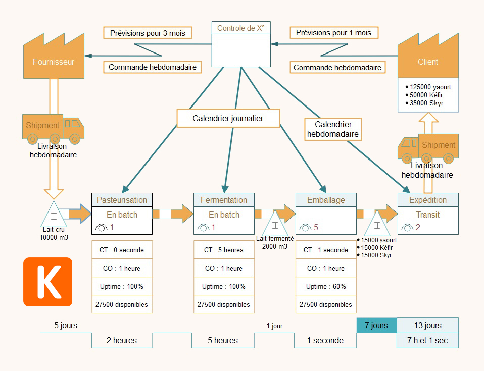 Value Stream Mapping : principes et mise en place