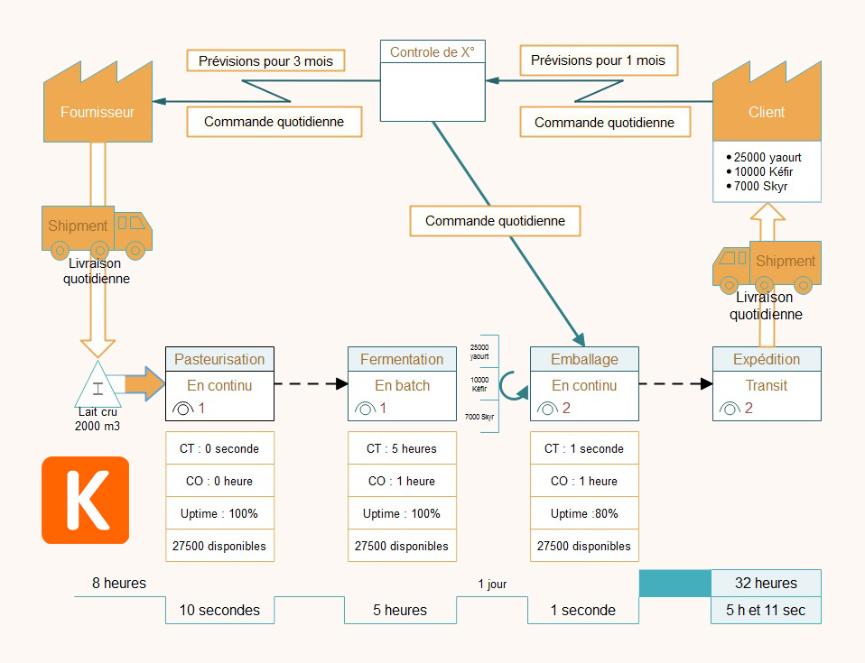 Value Stream Mapping : principes et mise en place