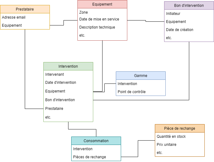 Comment créer un logiciel GMAO en quelques heures
