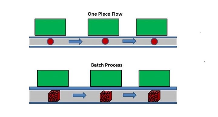One-Piece Flow : la méthode Toyota pour optimiser votre production