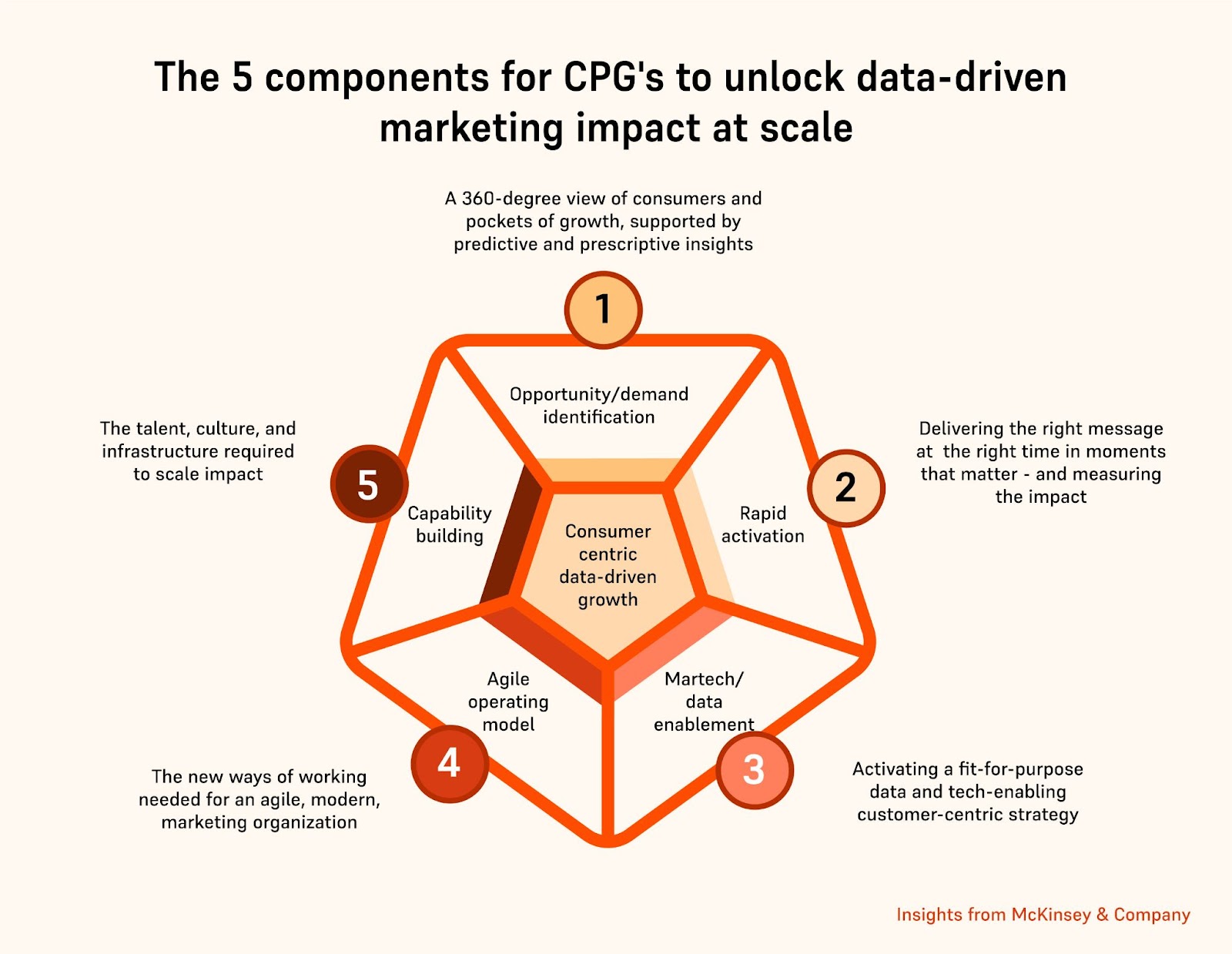 Your CPG brand can keep the growth going in the new normal—by switching ...