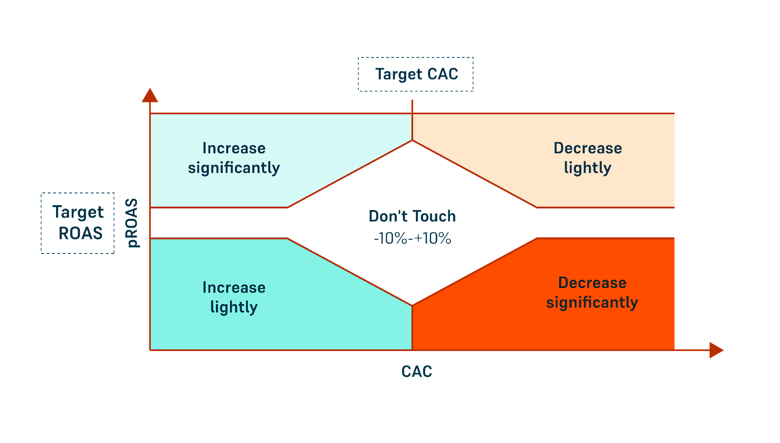 Unlocking the Power of Predictive LTV