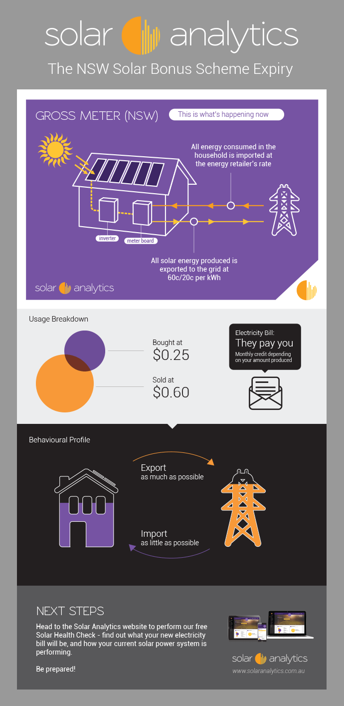 The Difference Between Net and Gross Metering for NSW Solar Owners