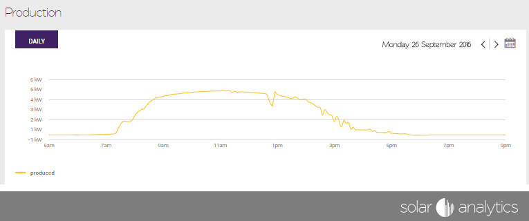 Do you know your Solar Profile?