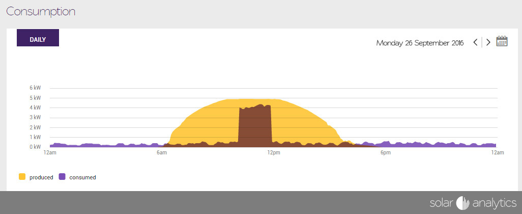 Do you know your Solar Profile?