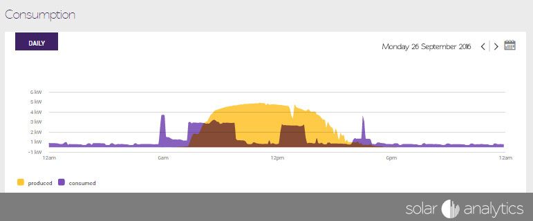 Do you know your Solar Profile?