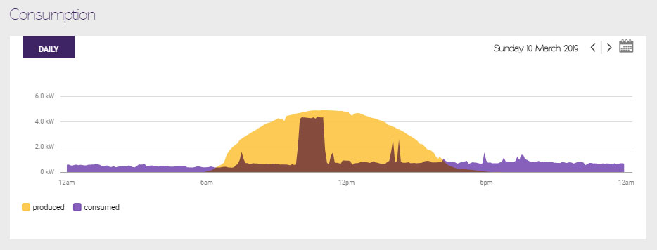 Do you know your Solar Profile?