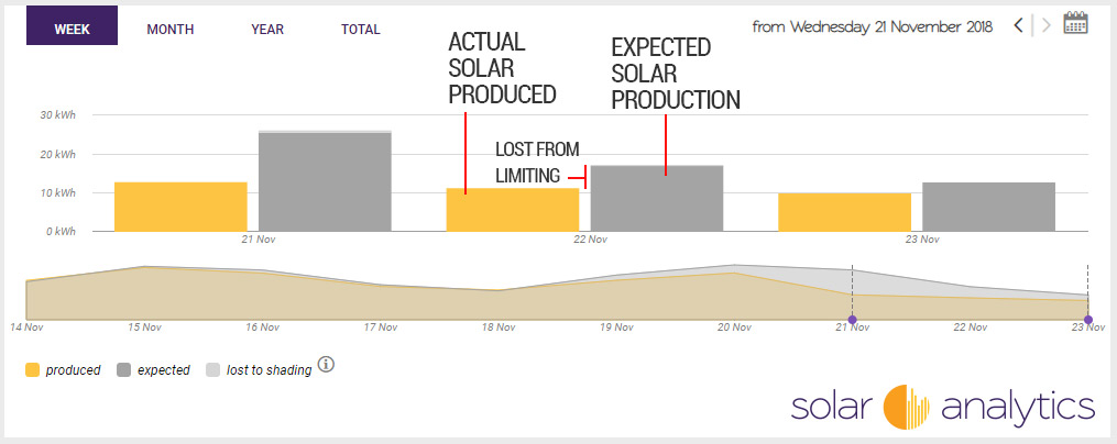 How Solar Analytics Monitoring works on Export Limited sites