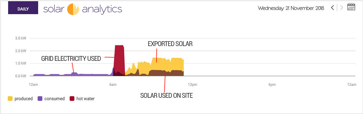How Solar Analytics Monitoring works on Export Limited sites