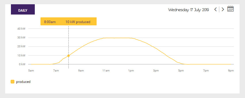 Solar Analytics is now even better at identifying when your solar has ...