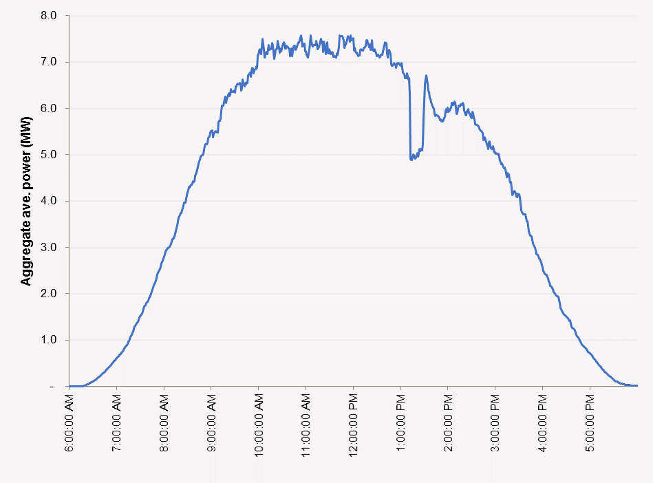 Solar Analytics helping to build a better energy system