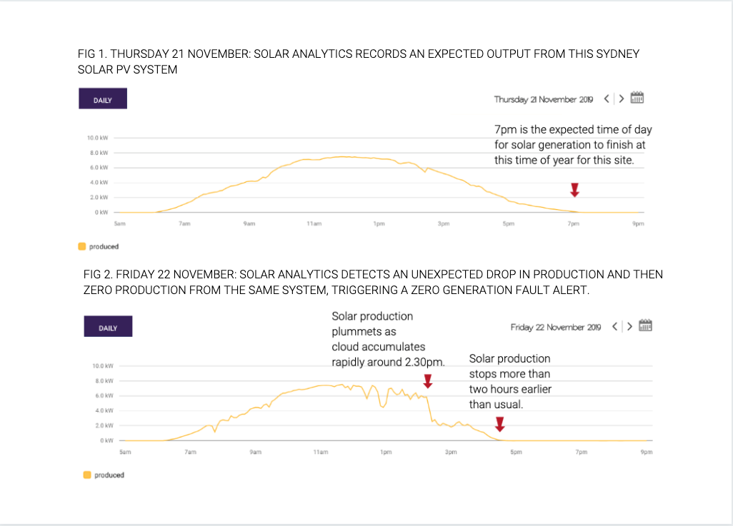 Solar Analytics registers zero production in hundreds of Sydney solar homes