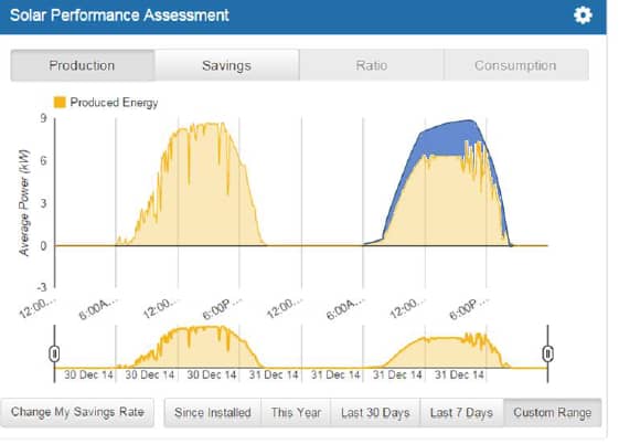 Using Solar Analytics to diagnose faults