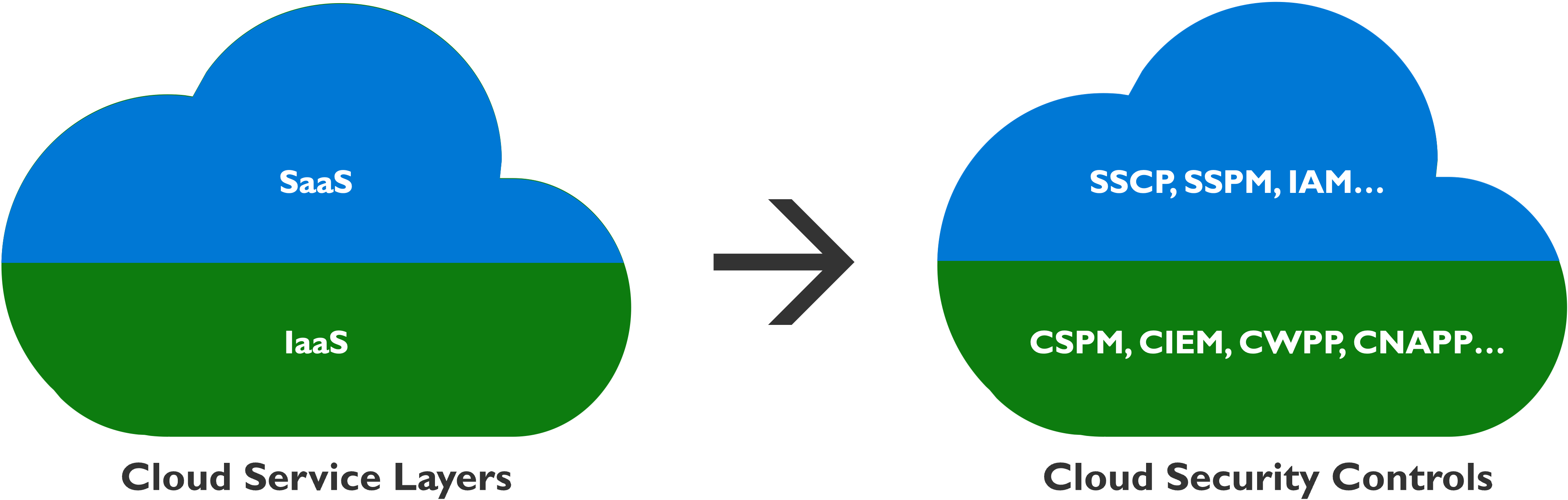 Understanding Priorities for Cloud Security Architecture