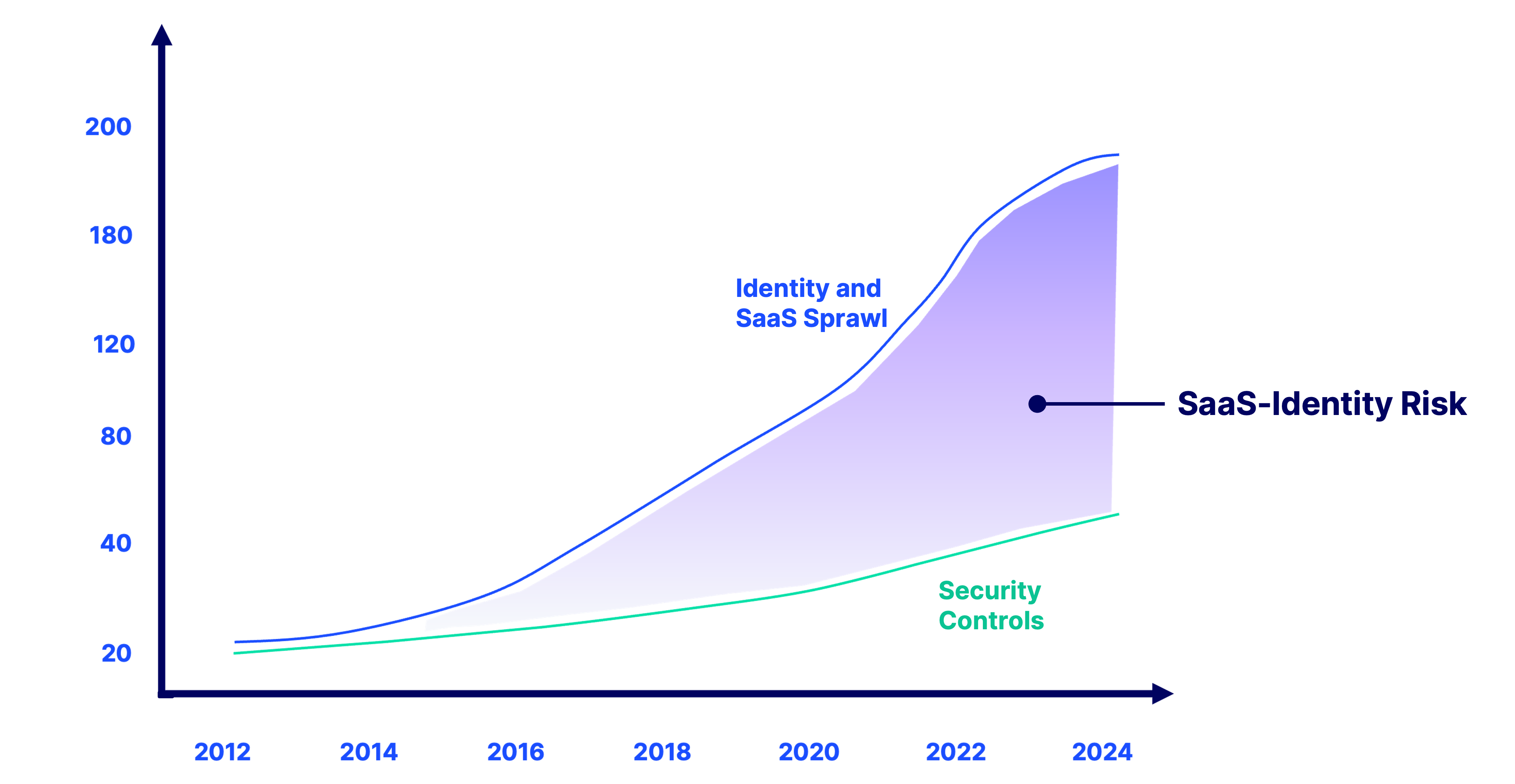 SSPM and SaaS-Identity Risk Management - Security Boulevard