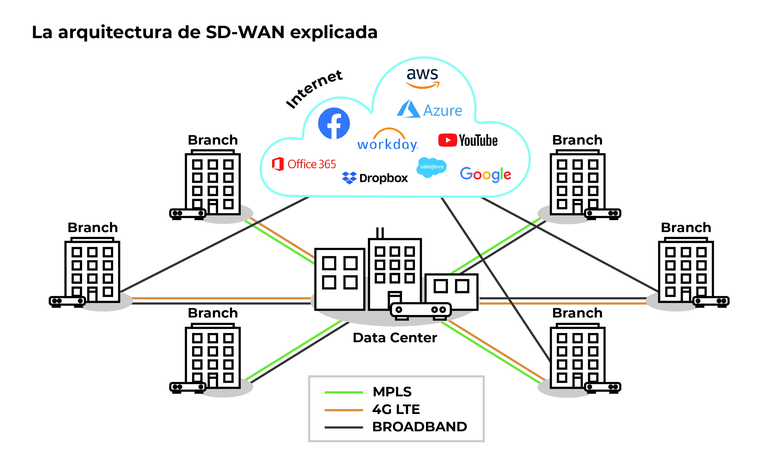 NaaS - ¿Qué es SD-WAN y sus beneficios?