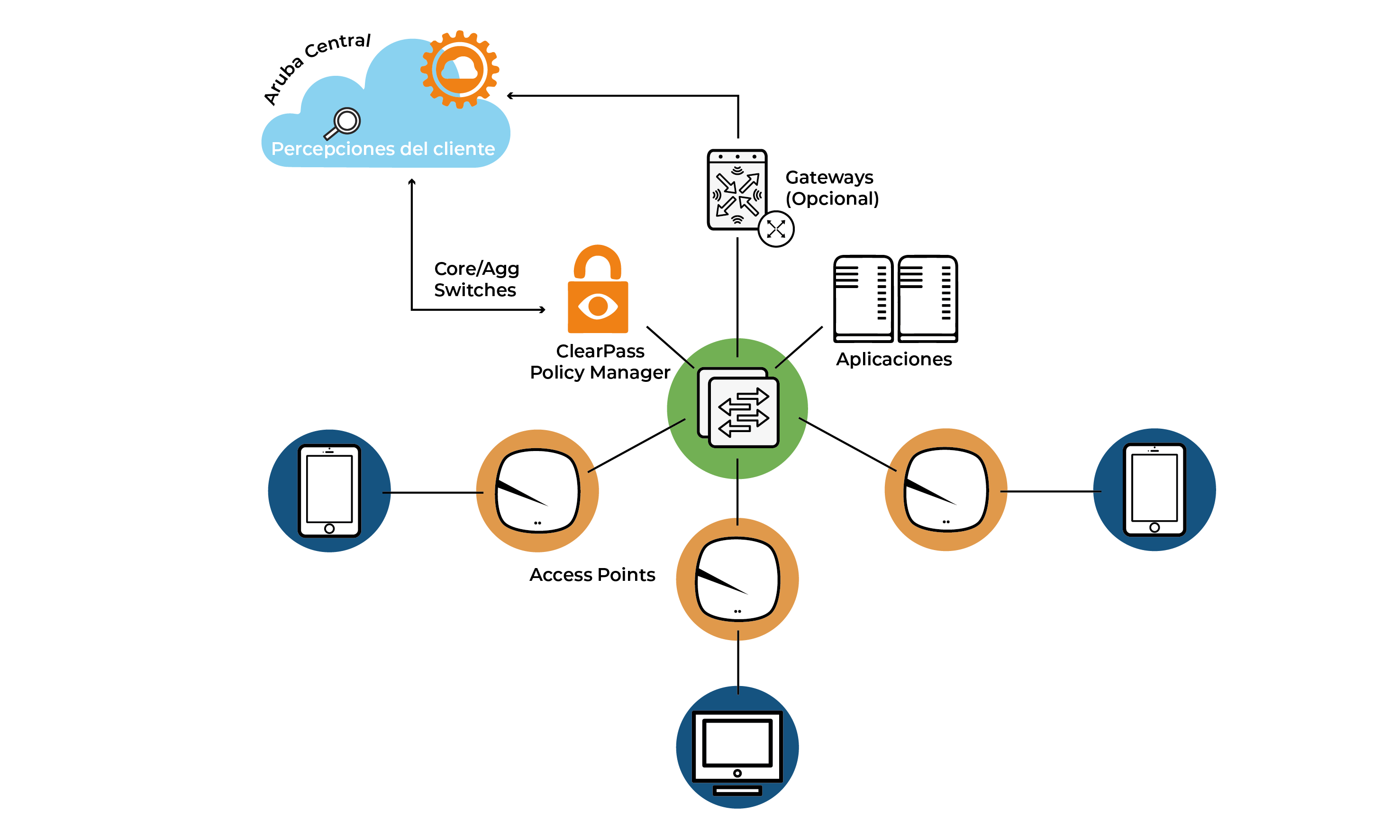 NaaS - ¿Qué es SD-WAN y sus beneficios?