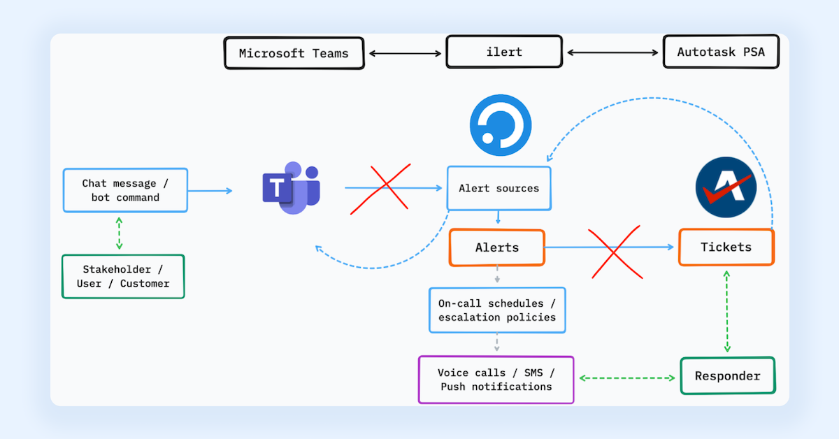 Streamlining IT Service Management: a Guide to Integrating Microsoft Teams and Autotask PSA for ...