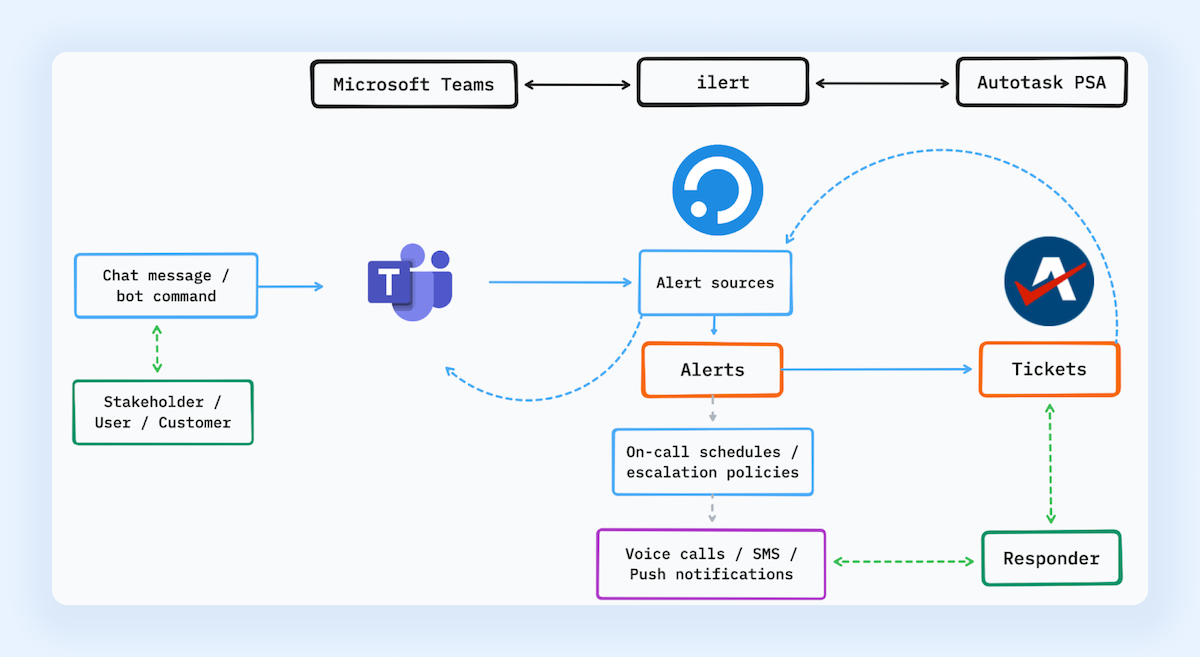 Streamlining IT Service Management: a Guide to Integrating Microsoft Teams and Autotask PSA for ...
