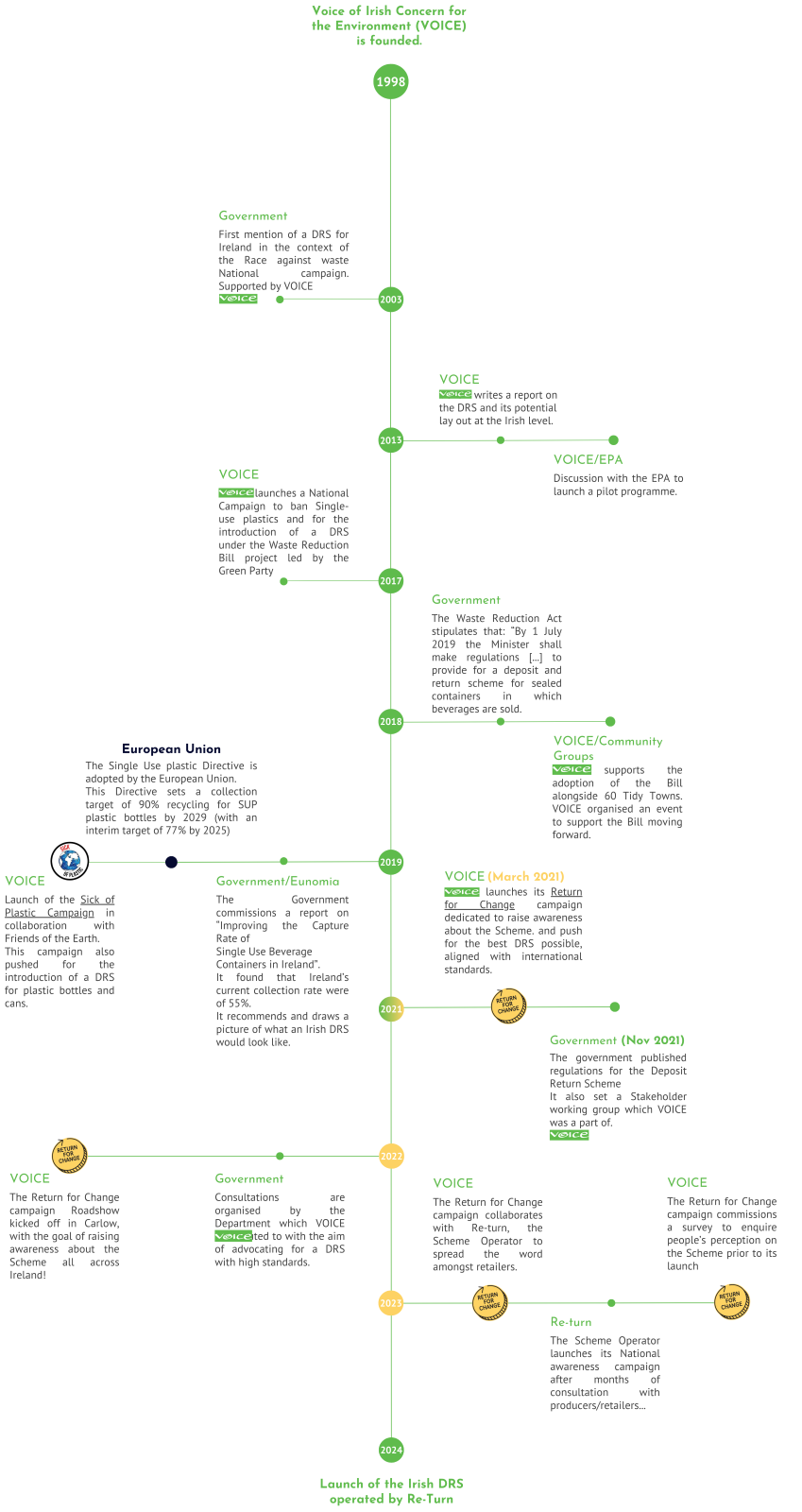 Return for Change (DRS) | VOICE Ireland