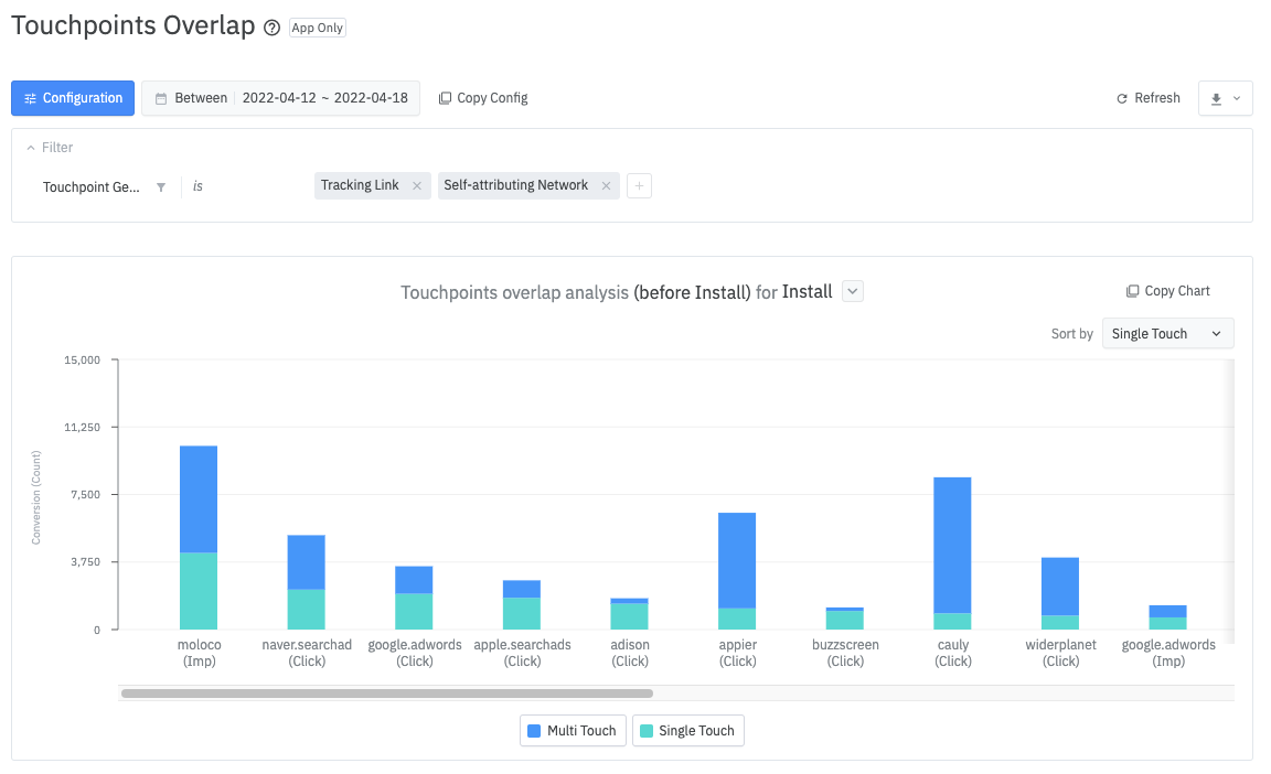 How to optimize Direct Response Marketing with Touchpoints Overlap ...