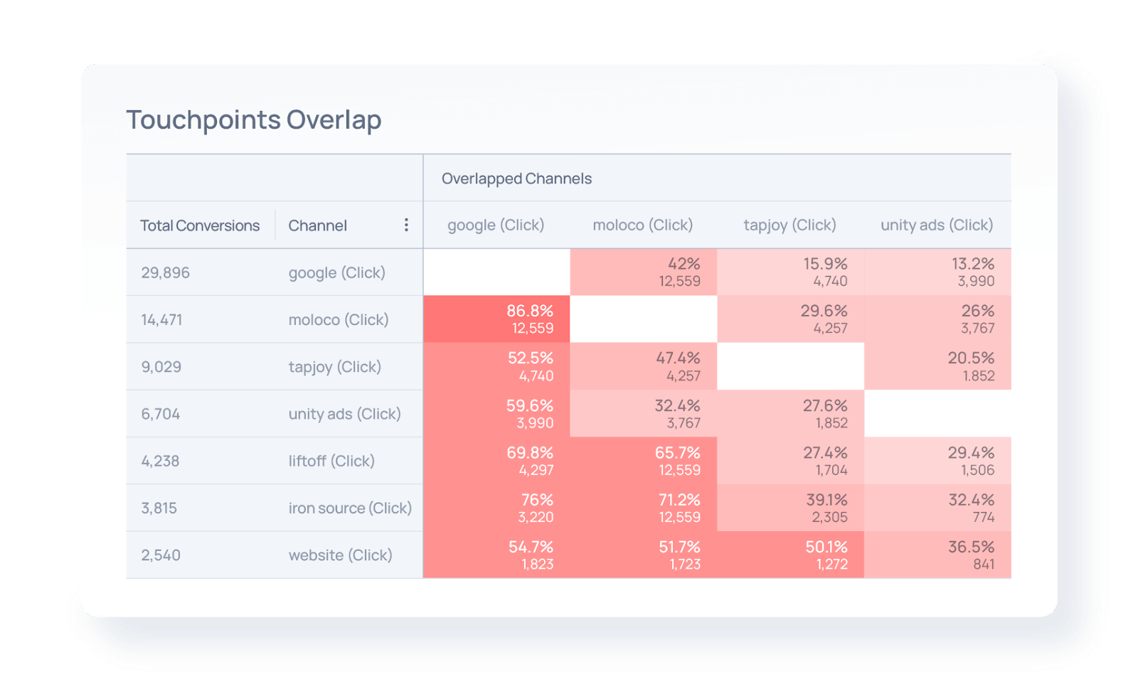 How to optimize Direct Response Marketing with Touchpoints Overlap ...