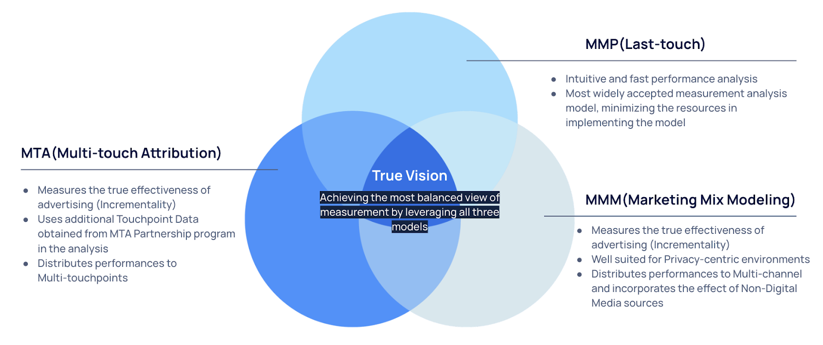 How Airbridge Innovates Itself as an MMP with MTA and Marketing Mix ...