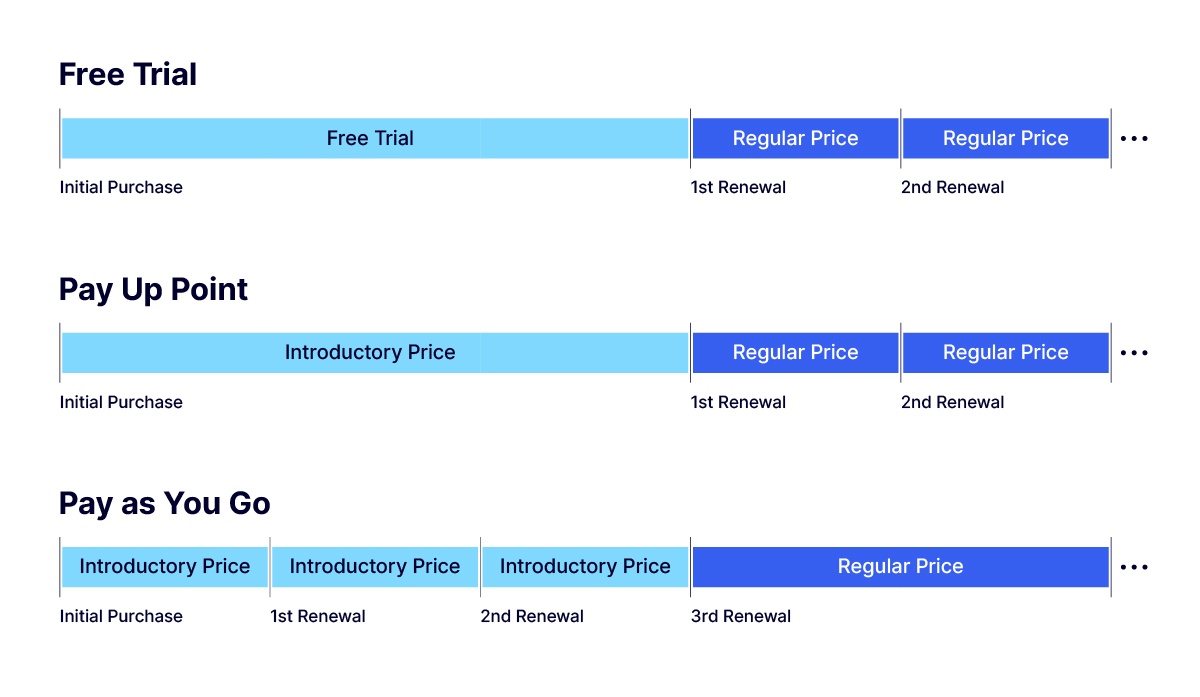 How to Design a Perfect Paywall for a Mobile App | Airbridge Blog