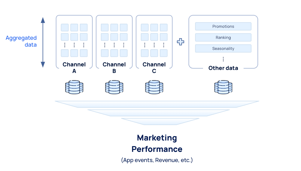 Your all-in-one guide to marketing mix modeling (MMM) | Airbridge Blog