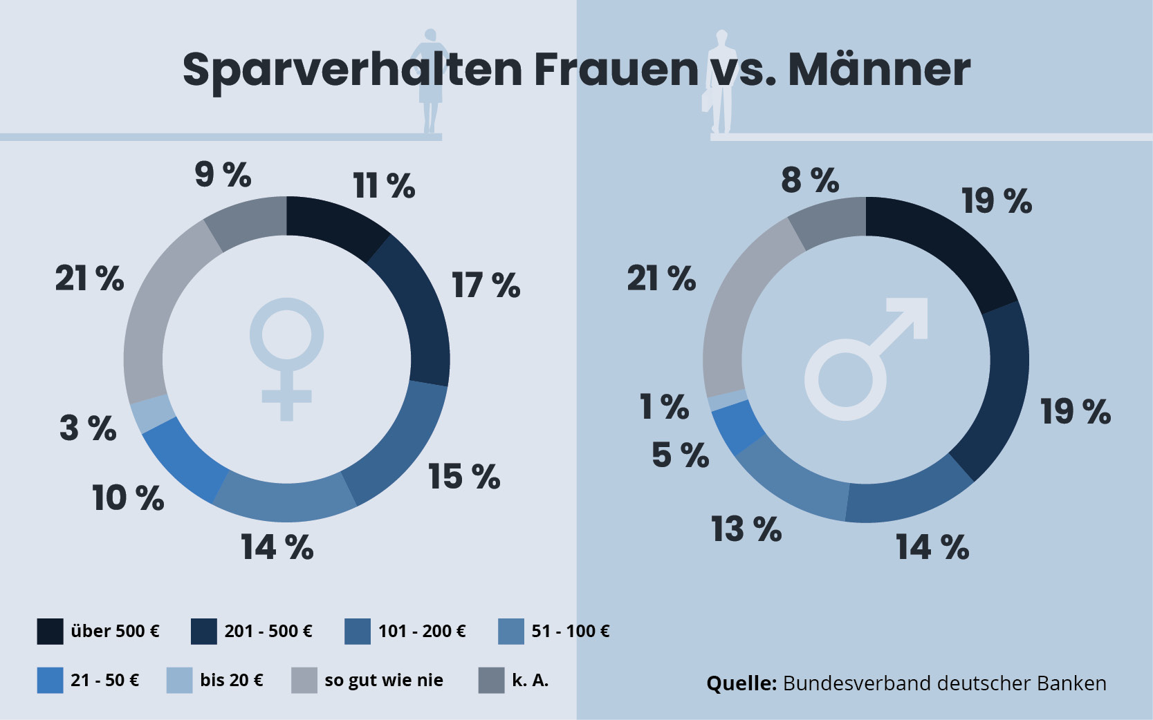 Female Finance: Insights & Zahlen zu Frauen und Finanzen