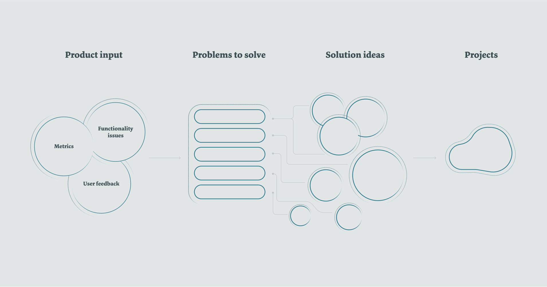 Prioritizing product features through problems to solve