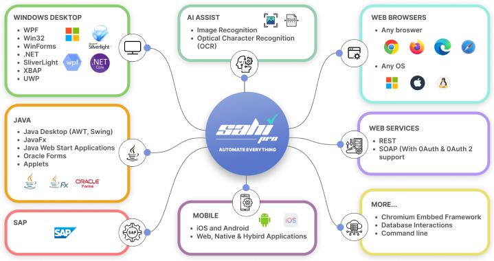 Test Automation Tool Features | Sahi Pro Test Automation Tool
