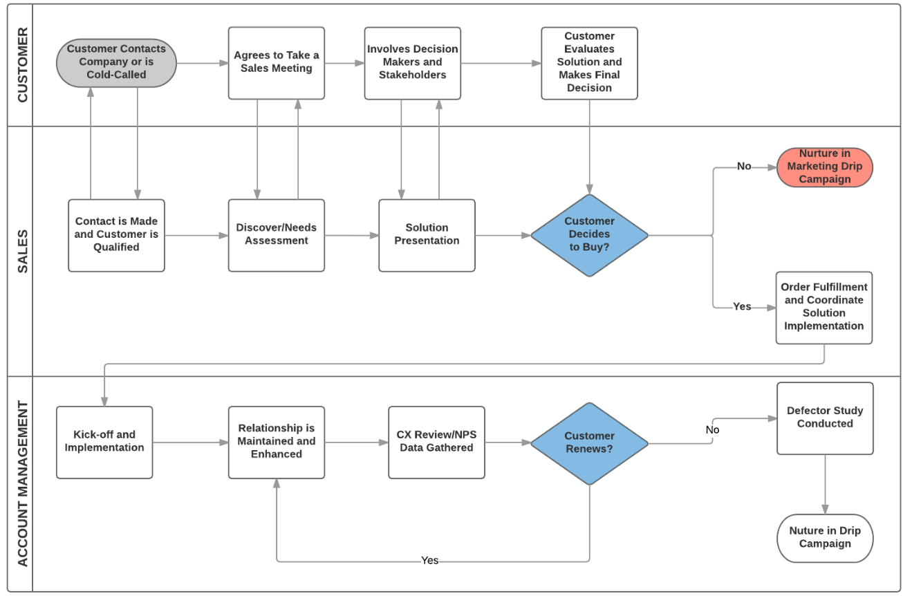 Create a sales flowchart to optimize your sales process| Convin