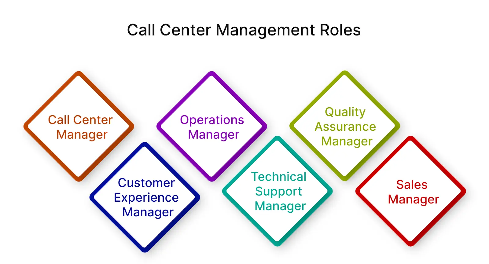 Efficient Call Center Management for Superior Service