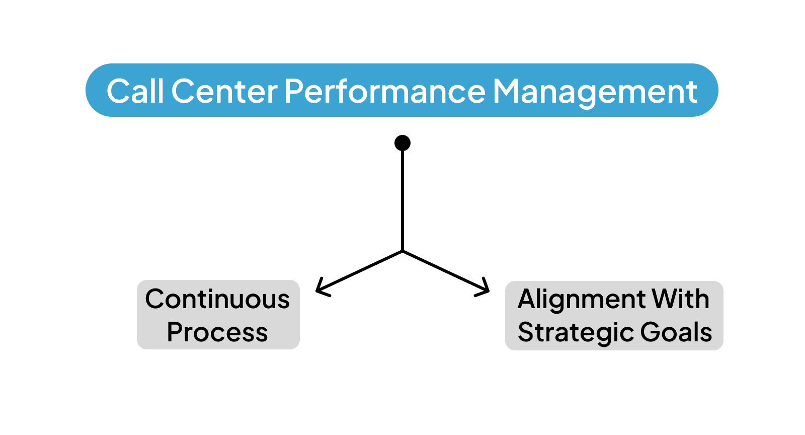 Improve Contact Center Performance Management: 3 Key Tips