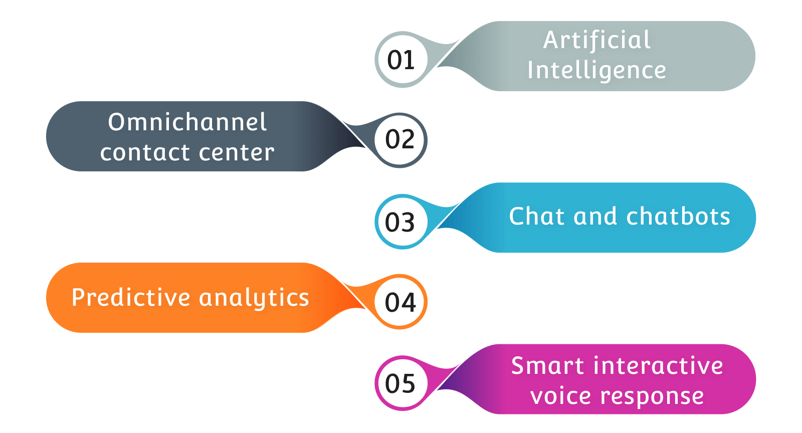 Top 5 Call Center Automation Technology Trends for 2023