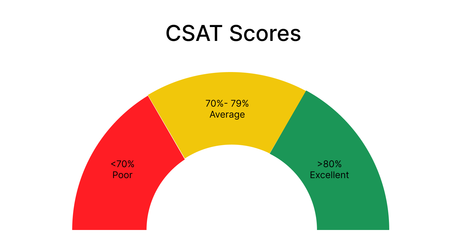 What is CSAT Score Analysis and Industry Benchmarks?