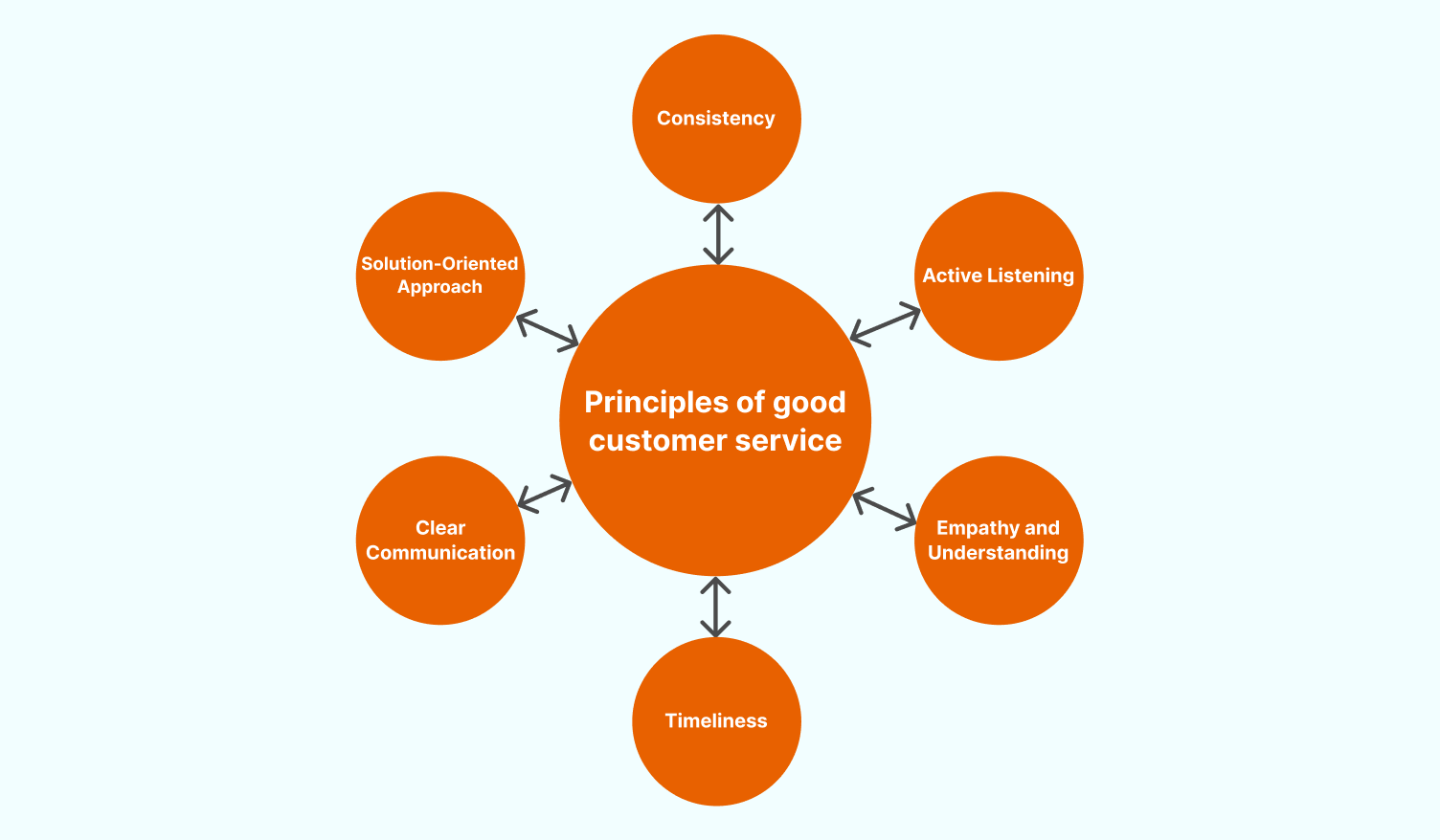 Alleviate Success: 7 Essential Elements of Customer Service