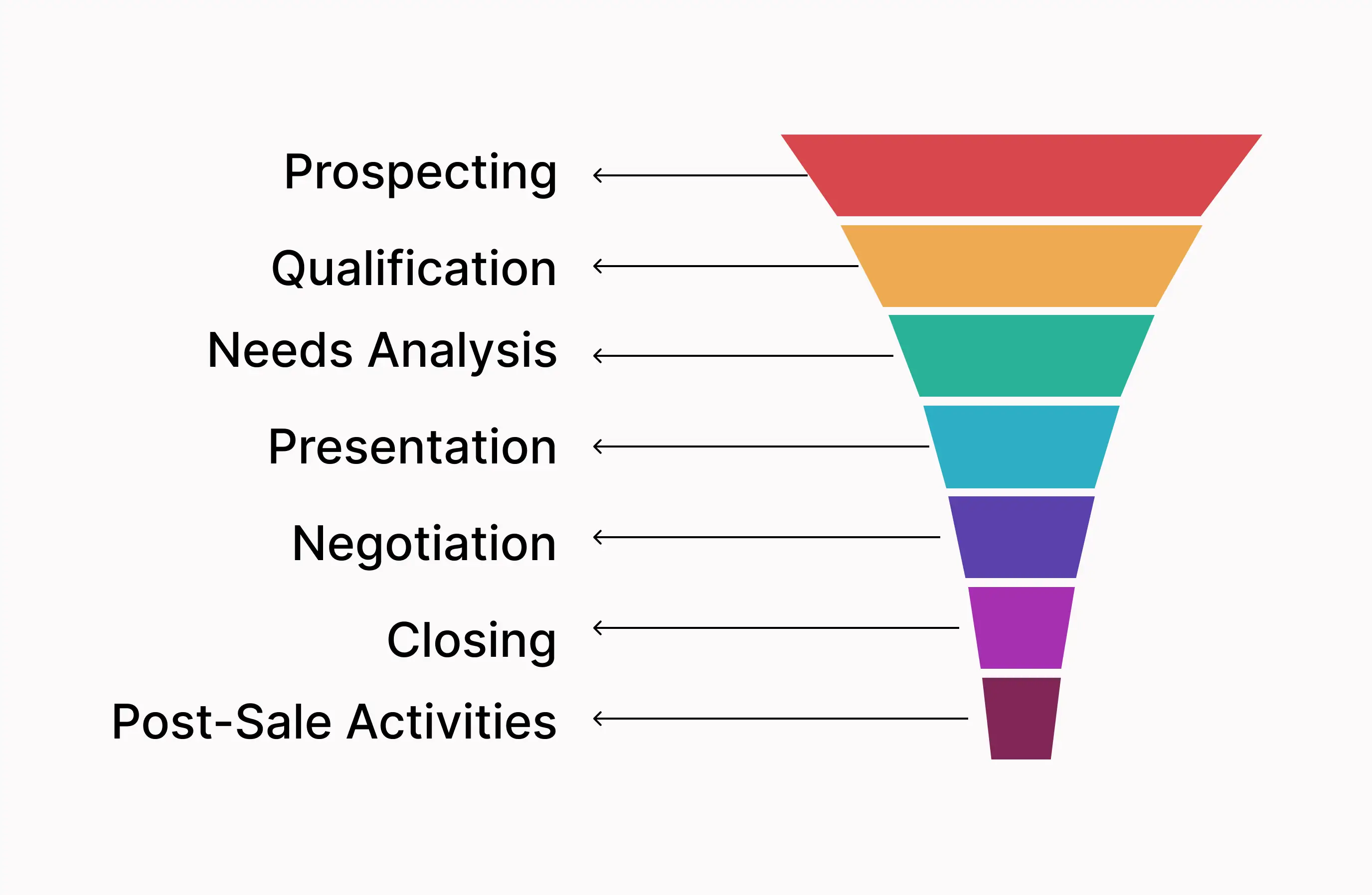 Exploring and Understanding Sales Pipeline Stages