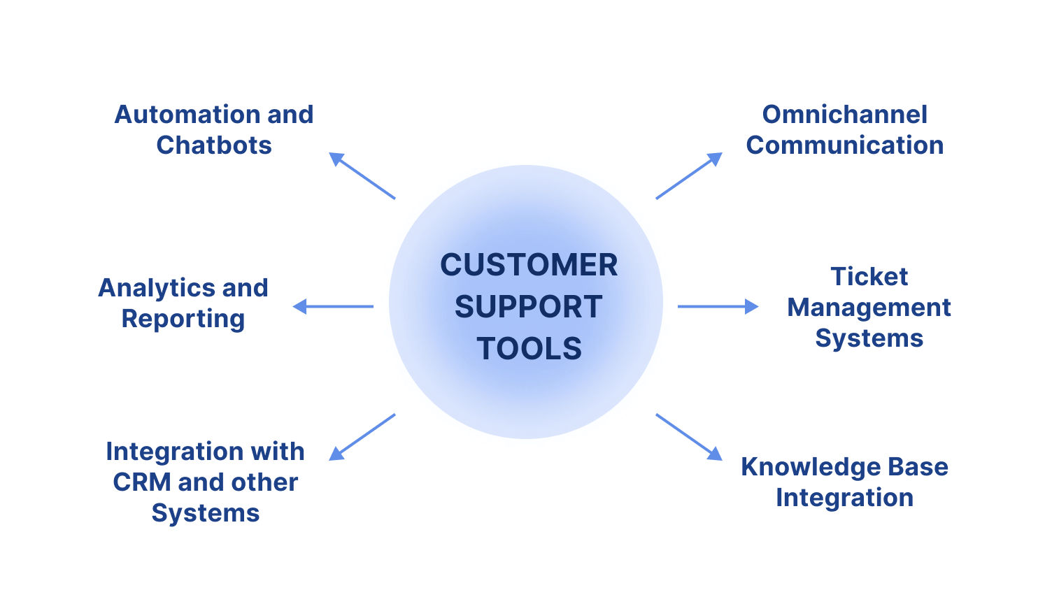 Solving Customer Support Challenges with Key Tools