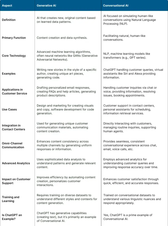 Generative AI vs Conversational AI Explained