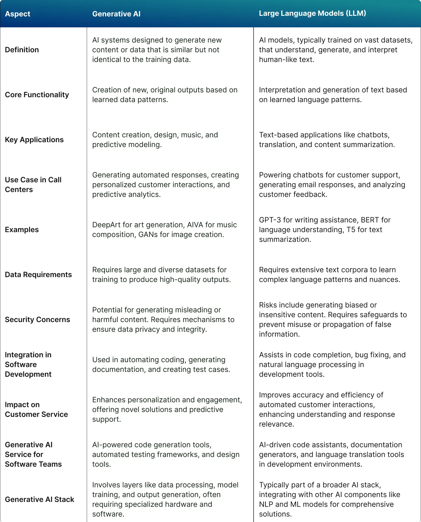 Unveiling the Key Differences between LLM and Generative AI