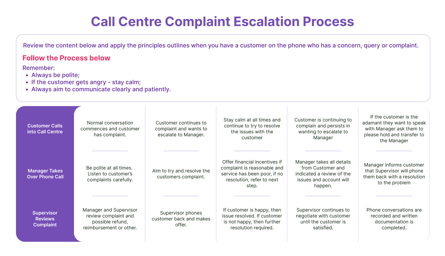 Dramatic Reduction E-Retail Escalation Call Processes