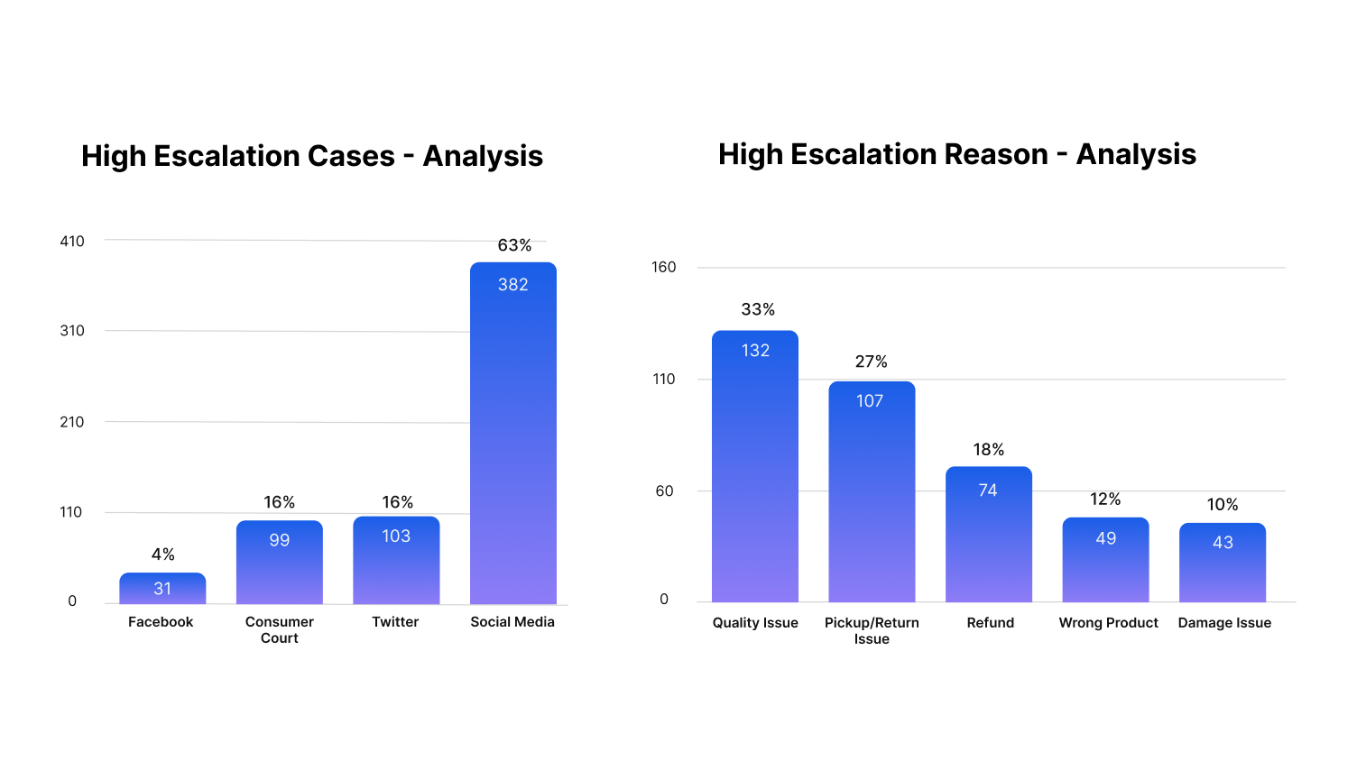 Dramatic Reduction E-Retail Escalation Call Processes