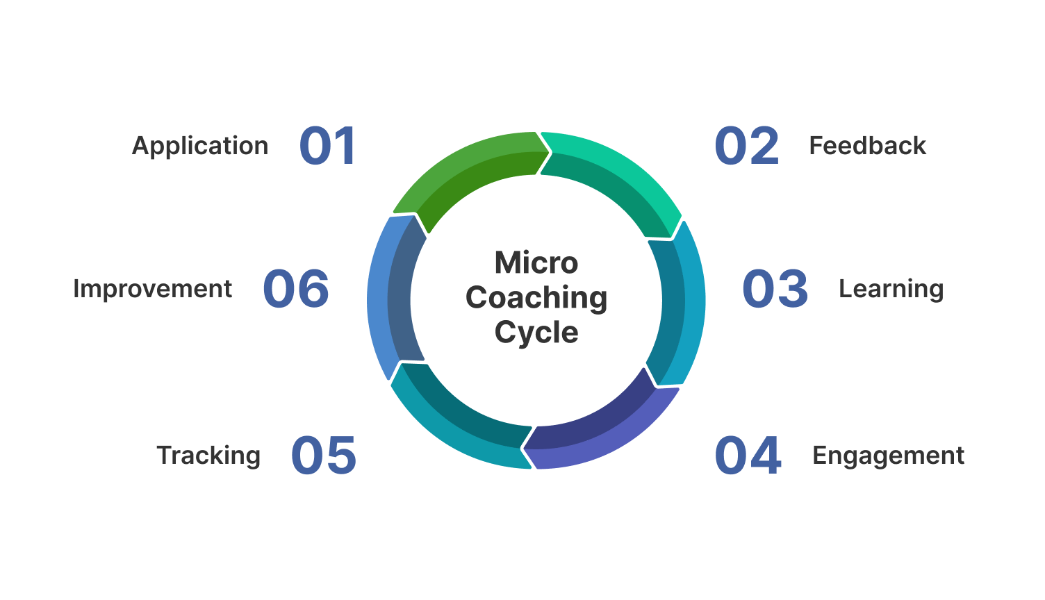 Upskill Agents with Futuristic Sales Coaching Methods